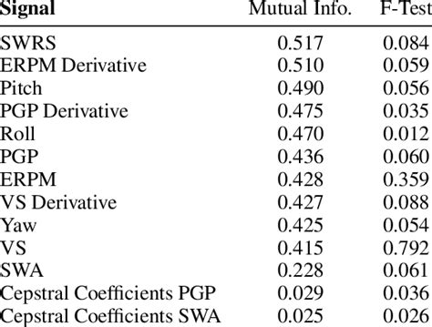 Average Scores For Each Signal Download Table