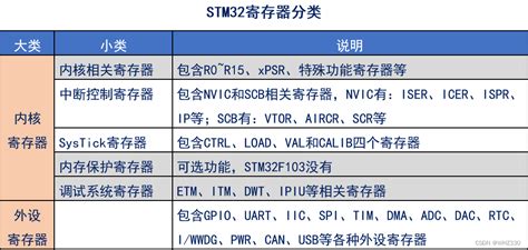 stm32 寄存器映射 stm32 gpio寄存器映射 csdn博客