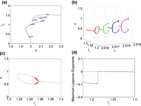 A Period Doubling Continuation Curve In Download Scientific Diagram