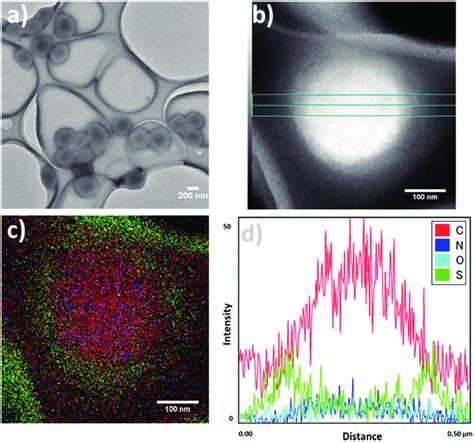 a tem image b stem haadf c edx elemental mapping image and d