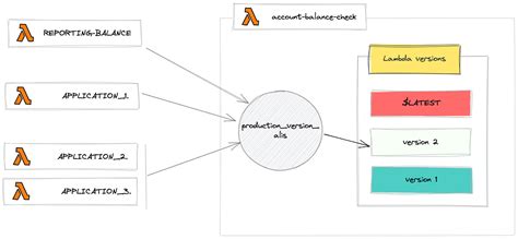 Aws Lambda Function Version Alias Medium