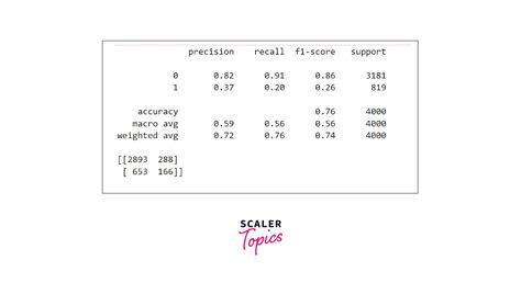Loan Default Prediction Scaler Topics