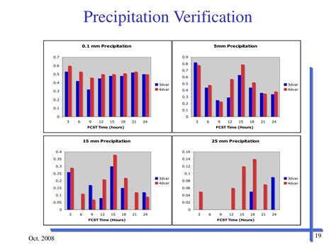 ppt enhancing weather forecasting with wrf 4d var system powerpoint