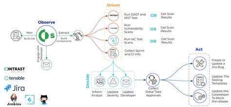 Devsecops Automation And Orchestration Devpost