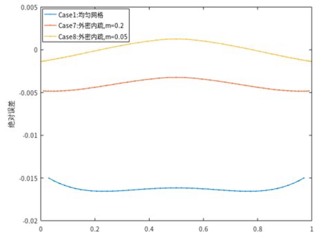 非均匀网格计算误差分析 Cae技术原理科普 知乎