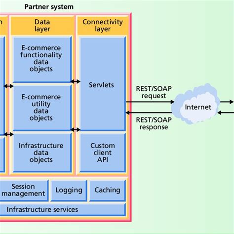 Generic Partner Integration Framework Download Scientific Diagram