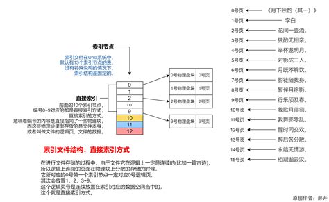 2 4 1操作系统 文件管理：什么是计算机文件、文件物理结构划分、顺序存储、链式存储、索引文件结构、索引文件结构存储、直接索引方式、一级间接