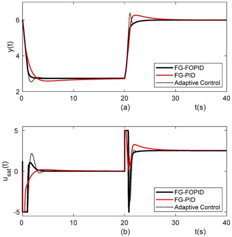 Processes Free Full Text Fuzzy Gain Scheduling Of The Fractional Order Pid Controller For A
