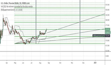 Rs Supertrend Grid — Indicator By Ricardosantos — Tradingview
