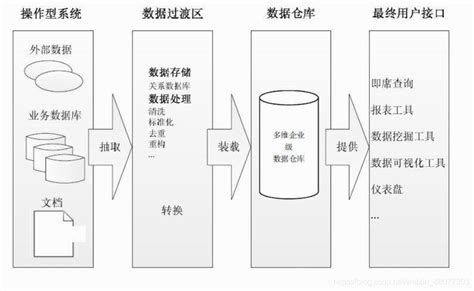 Hadoop之数据仓库概述数仓hadoop Csdn博客
