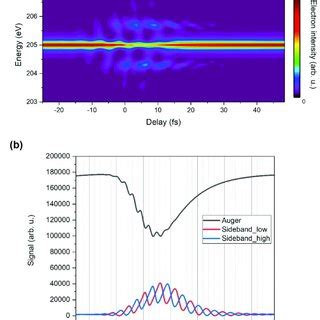 Attosecond Streaking Spectrogram Download Scientific Diagram