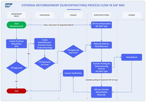 Sap Subcontracting Process Flow With Tcodes Sap Erp Pics