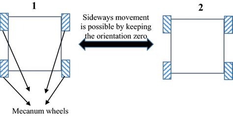 Mecanum Wheeled Mobile Robot Sideways Movement Download Scientific Diagram