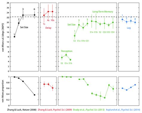 Mixture Model Parameters Obtained In Four Previous Studies Using