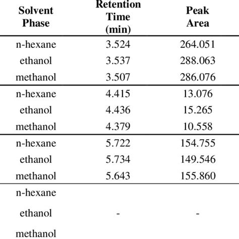 Artemisinin Contents Of Artemisia Annua L Extracts In N Hexane Download Scientific Diagram