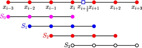 Figure 1 From Spatial Temporal Adaptive Order Positivity Preserving Weno Finite Difference