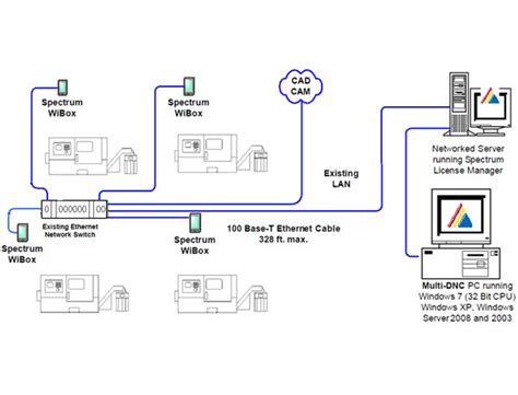 DueZero CNC Connection And Monitoring