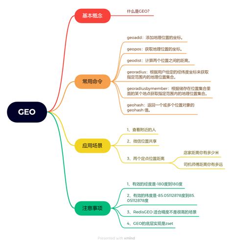 redis数据类型geo 极客之音