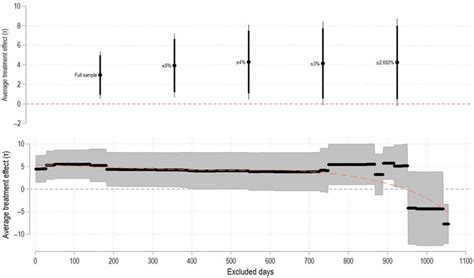 Upper Panel Regression Discontinuity Estimates Of The Bottom Up Download Scientific Diagram