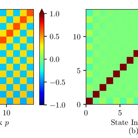 The Truncated Sum Rules For The One Dimensional Coulomb Potential In Download Scientific