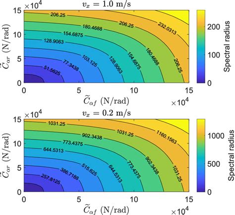 Spectral Radius Of Vehicle Dynamics Equation Download Scientific Diagram