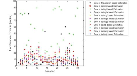 Comparison Of Localization Errors With Various Activation Functions For