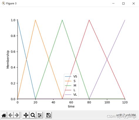 人工智能作业——python实现洗衣机模糊推理系统实验实验二 分析隶属度、模糊关系和模糊规则的相互关系 得出模糊推理结果 Csdn博客