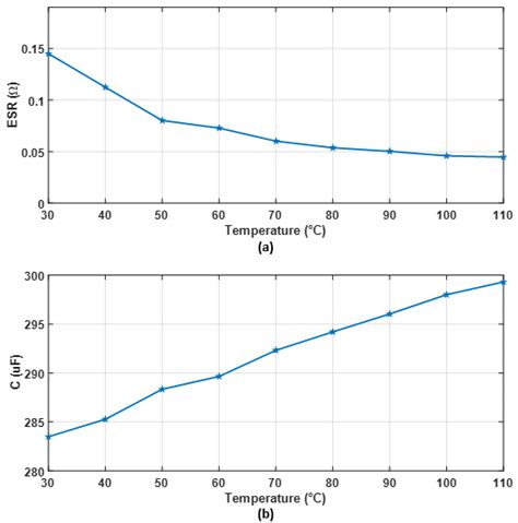 Esr And C Variations With Temperature For A New Capacitor The Esr And Download Scientific