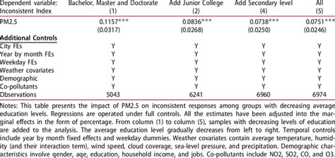 the impact of pm2 5 on inconsistent responses among groups with