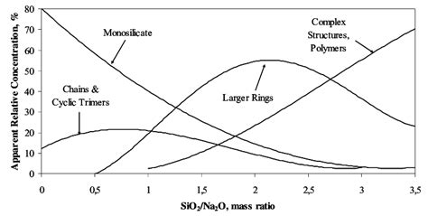 Soluble Silicate Species Equilibria In 1m Aqueous Silicate Solution
