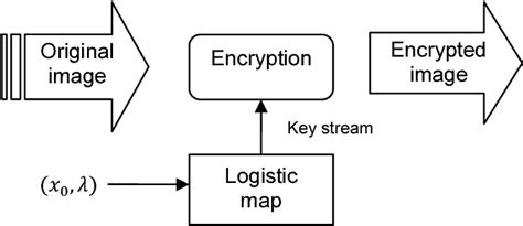 Figure 1 From Performance Of Chaos Based Encryption Algorithm For