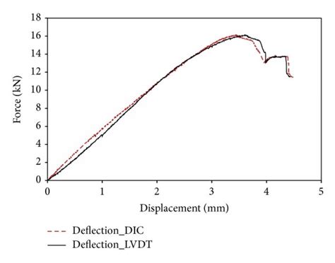 Deflection Versus Force Curves Of The Two Bovine Bones During