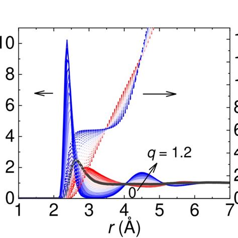 Fig S1 Ion Water Cation Oxygen Radial Distribution Function Rdf