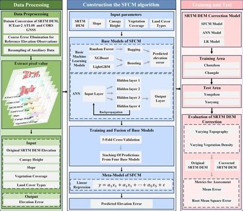 remote sensing free full text srtm dem correction using ensemble