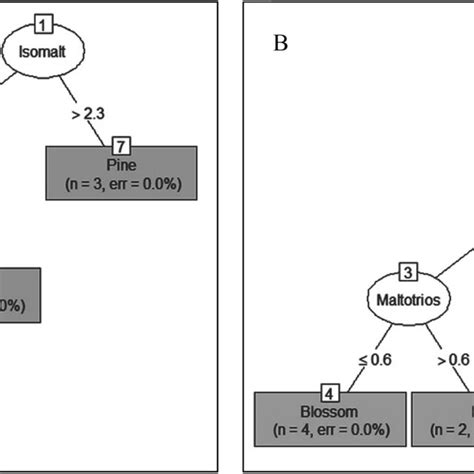 c4 5 c5 0 decision tree structure a and b oa parameters for