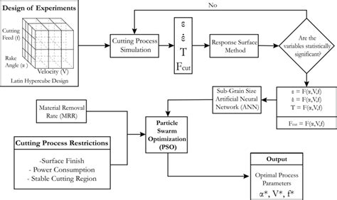 Overall Methodology For Cutting Parameter Optimization Download
