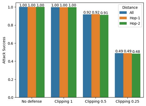 A Effectiveness Of Trimmed Mean Defense On Attack Success B