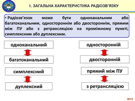 Лекція 2 Організація військового звязку Заняття 2 Основи організації радіозвязку