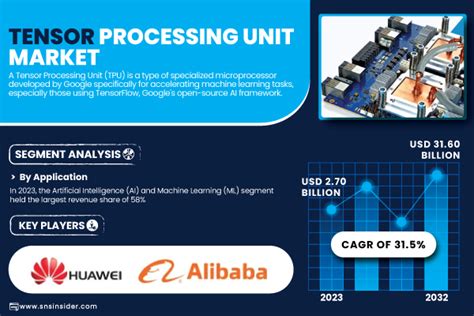 Tensor Processing Unit Tpu Market To Reach Usd 3160