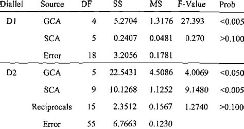 Analyses Of Variance For General Gca And Specific Sca Combining