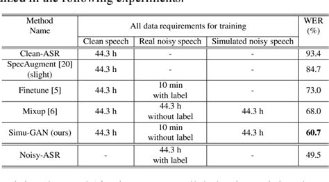 table 3 from noise robust speech recognition with 10 minutes