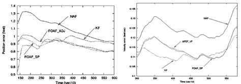 Averaged Rms Of Position Error The Error Level In The Naf Is Highest