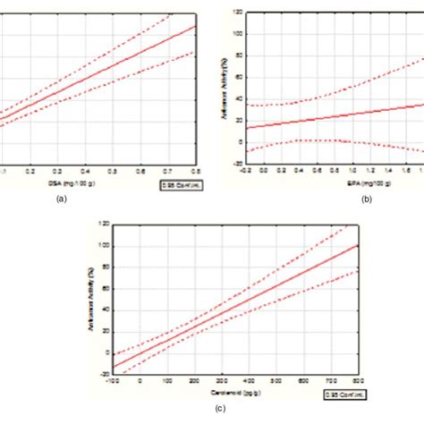 Partial Bivariate Regression Between Cis 1316 Docosadienoicdsa A