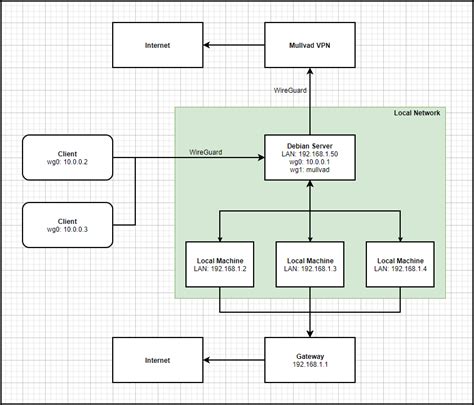 Wireguard To Wireguard Setup Im Sure Many Have Struggled With R