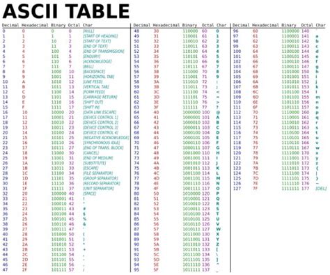 Difference Between Ascii And Ebcdic Pediaacom Ascii Character Encoding Binary Code