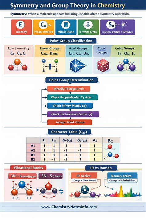 Symmetry And Group Theory