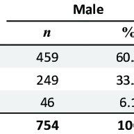 Household Financial Contribution By Gender Download Scientific Diagram