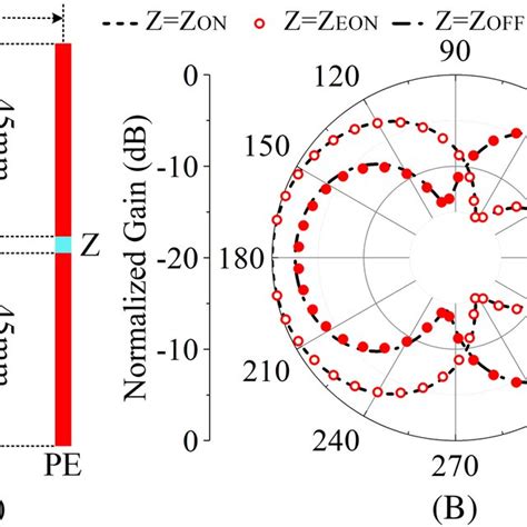 The A There‐element Dipole Antenna Array And B Its H‐plane Download Scientific Diagram