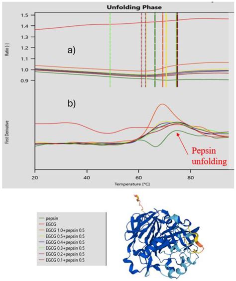 Promiscuity In Polyphenolprotein Interactions—monitoring Protein