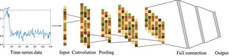 Figure 2 From Abnormal Operating Condition Identification Of Industrial